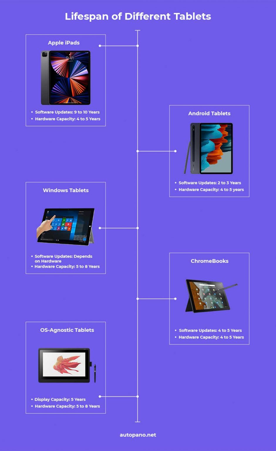 How Long Do Tablets Last? [Lifespan of Tablet Devices]